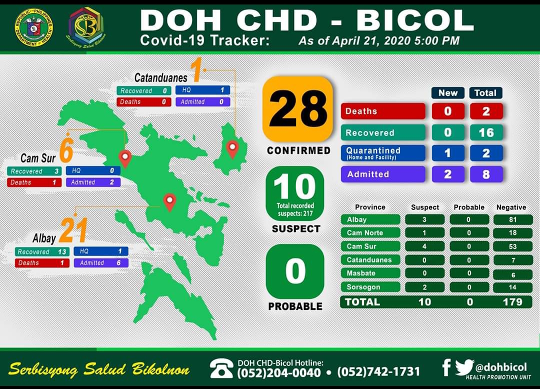 21 April Bicol Covid Update: Bicol cases now at 28 – www.biklish.com